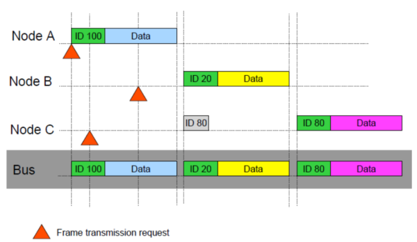 Controller Area Network(CAN BUS) ON STM32 - AMS and STM32