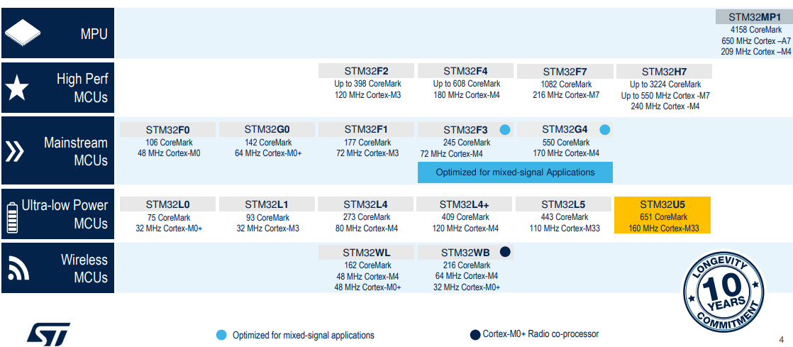 Stm32 Mcu Product Line Introduction Ams And Stm32