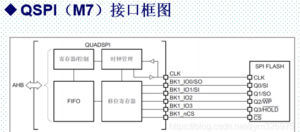 QSPI Flash(Quad Serial Peripheral Interface) - AMS and STM32