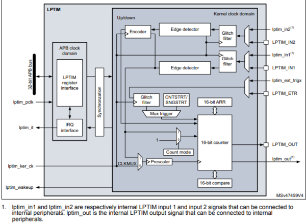 STM32WB LPTIM counter(Timing) API - AMS and STM32