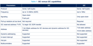 I3C (bus) using in STM32H5 series - AMS and STM32